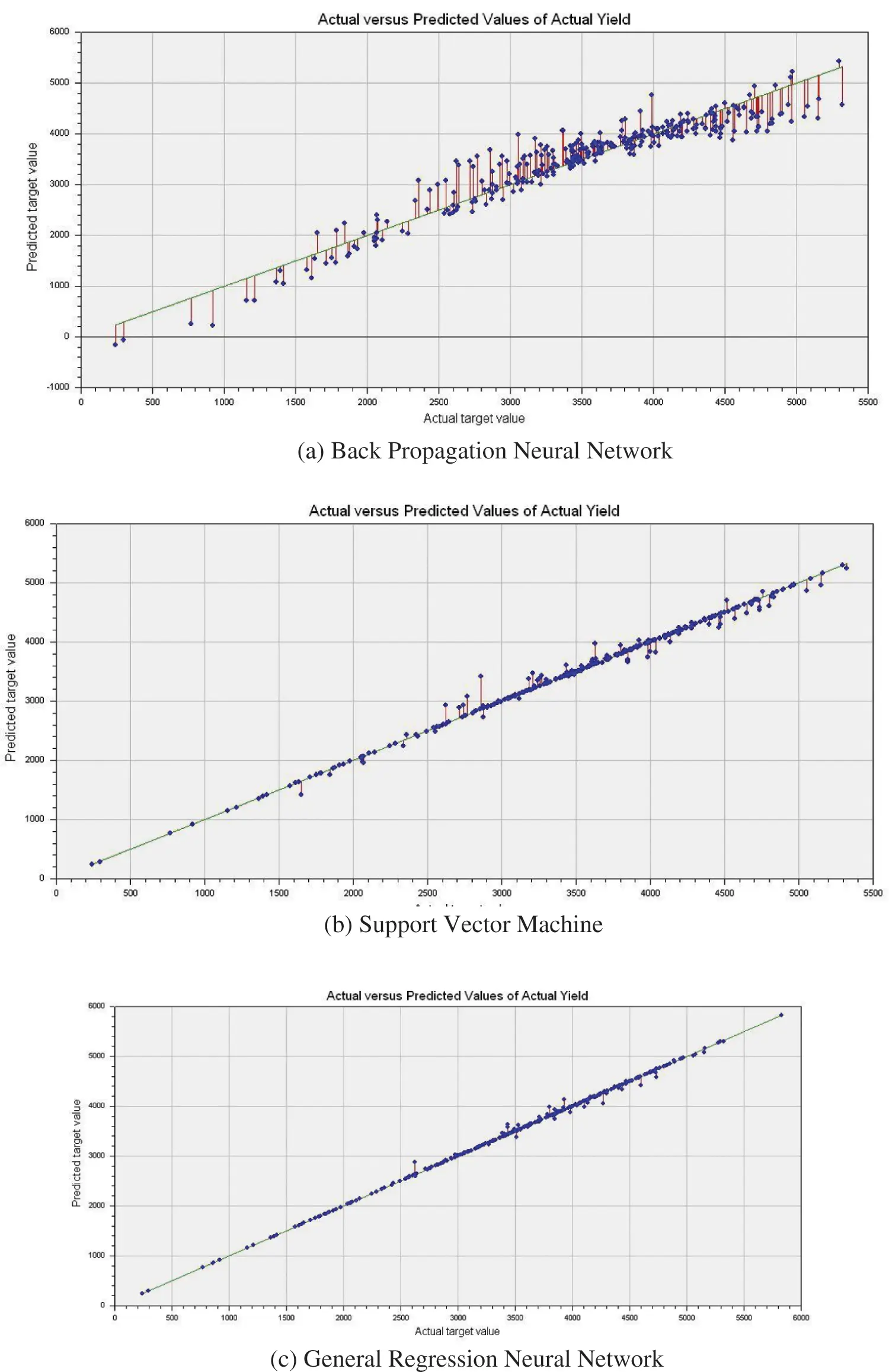 Crop Yield Prediction Using Machine Learning Approaches on a Wide Spectrum