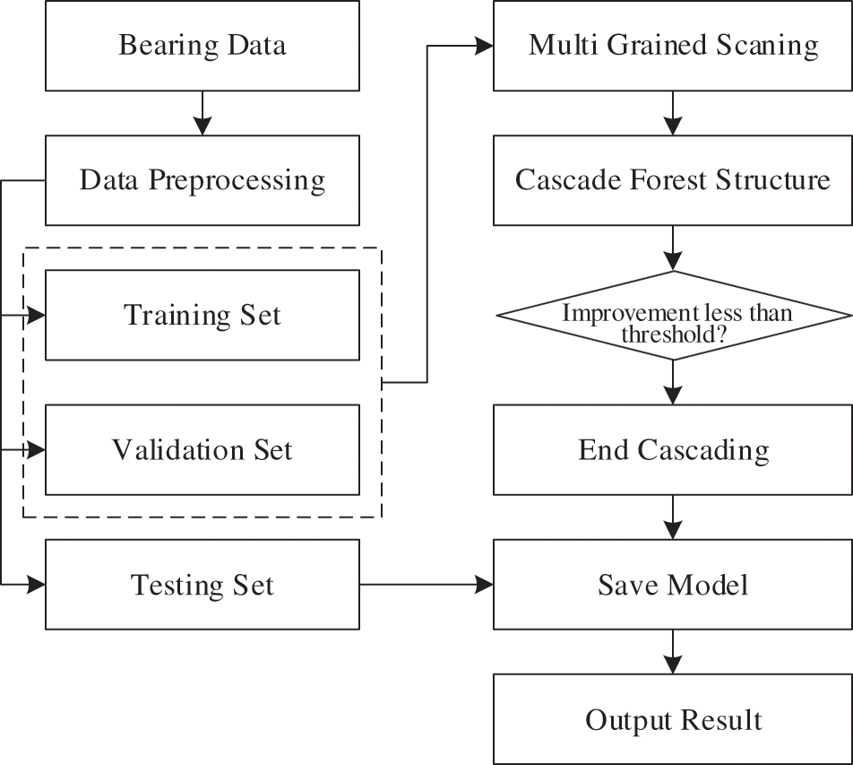 WDBM: Weighted Deep Forest Model Based Bearing Fault Diagnosis Method