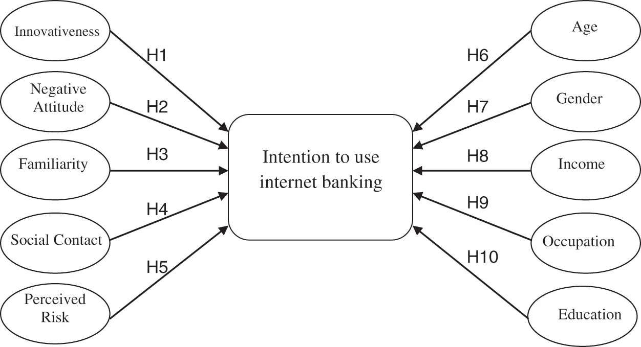 Factors Affecting Internet Banking Adoption: An Application of Adaptive LASSO