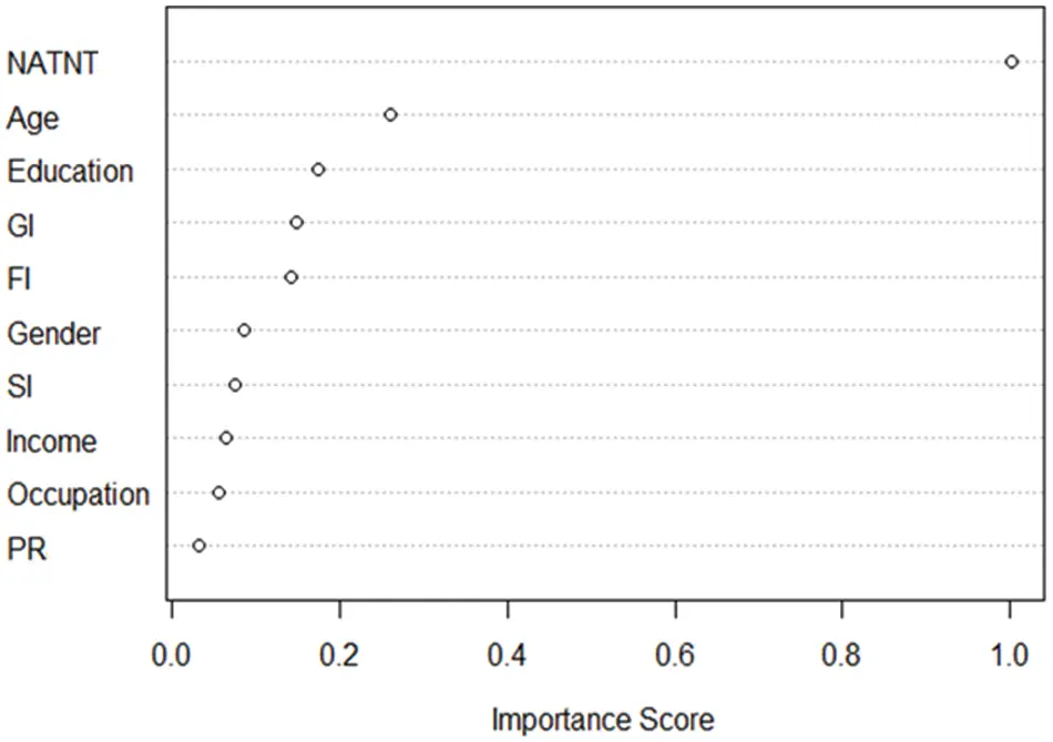 Factors Affecting Internet Banking Adoption: An Application of Adaptive LASSO