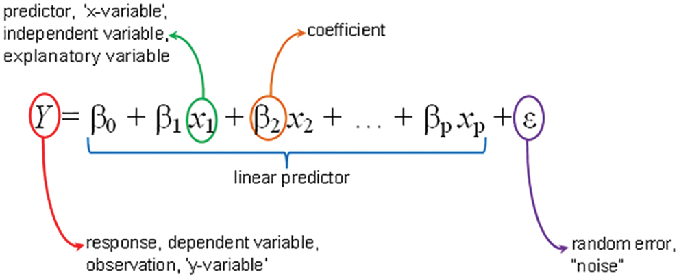Experimental Analysis of Methods Used to Solve Linear Regression Models