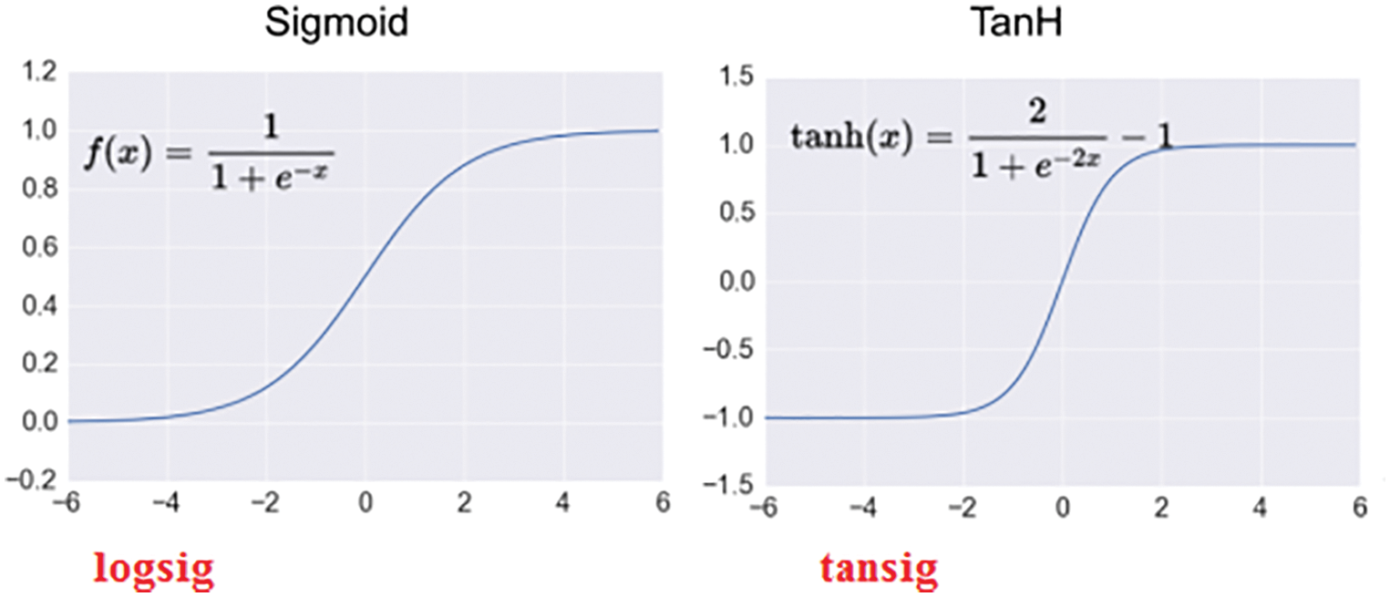 Experimental Analysis of Methods Used to Solve Linear Regression Models