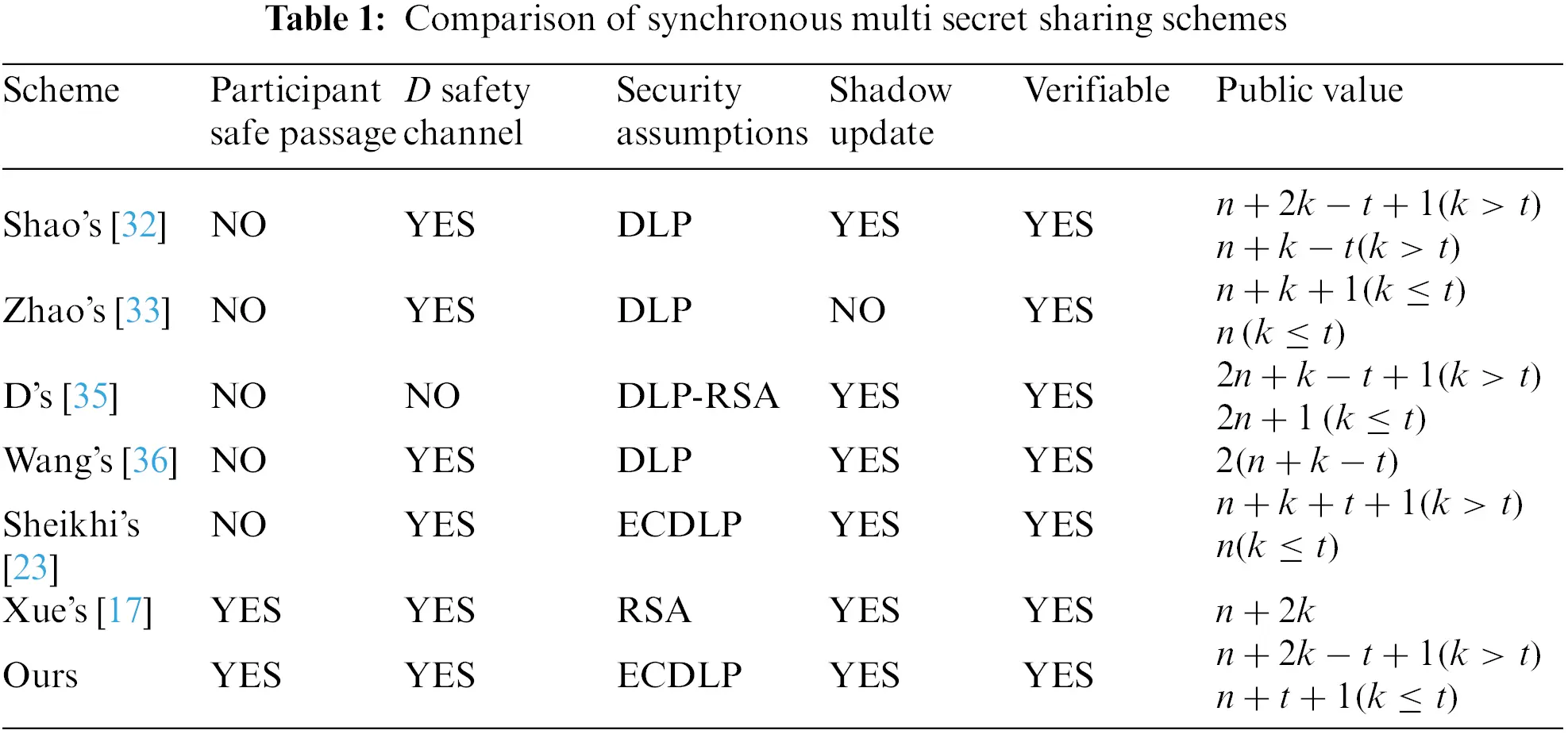 Protected Fair Secret Sharing Based Bivariate Asymmetric Polynomials in ...