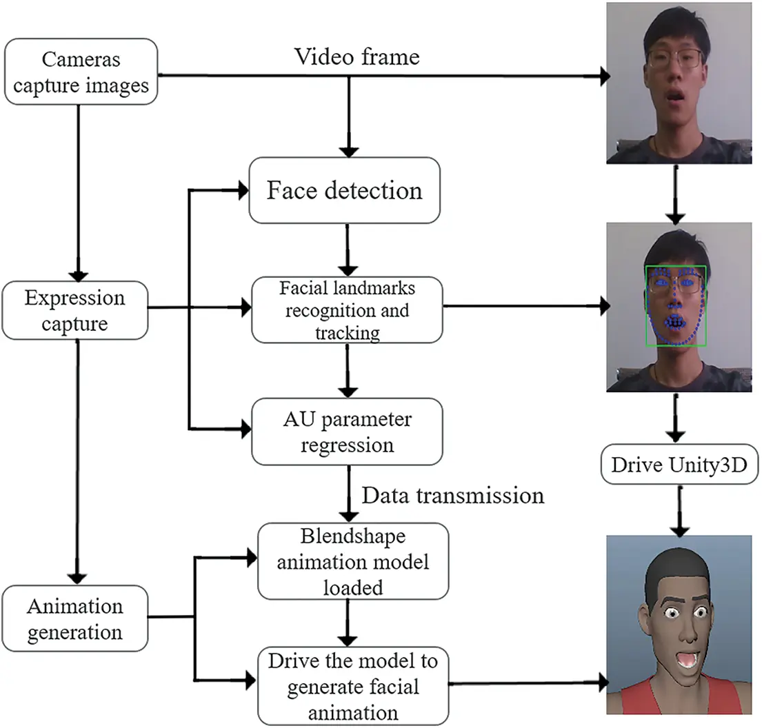 Research on Facial Expression Capture Based on Two-Stage Neural Network