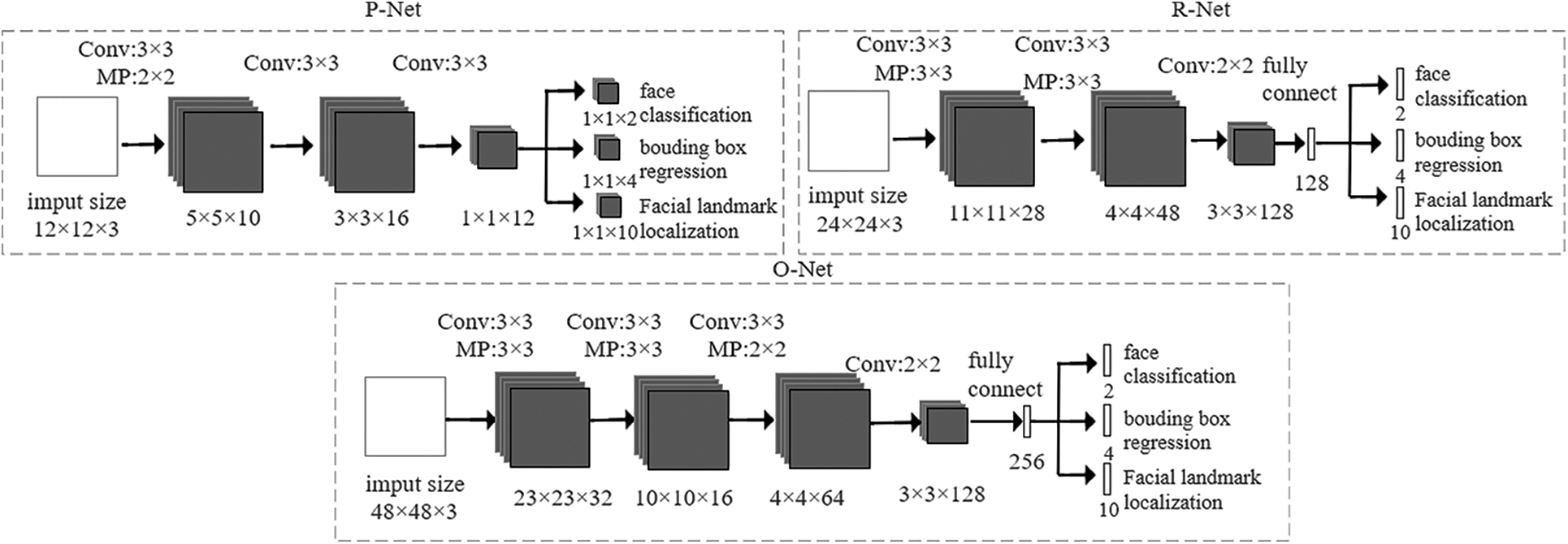 Research on Facial Expression Capture Based on Two-Stage Neural Network