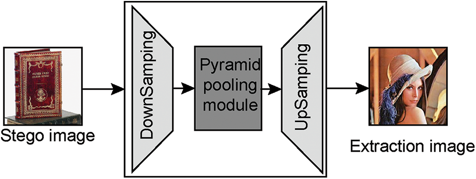 A Steganography Model Data Protection Method Based on Scrambling Encryption