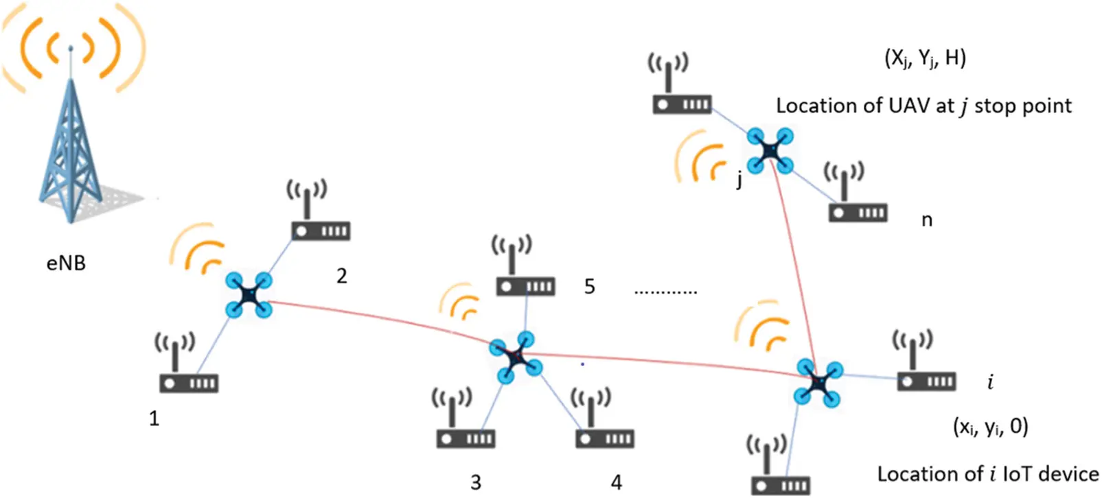 UAV-Aided Data Acquisition Using Gaining-Sharing Knowledge Optimization Algorithm