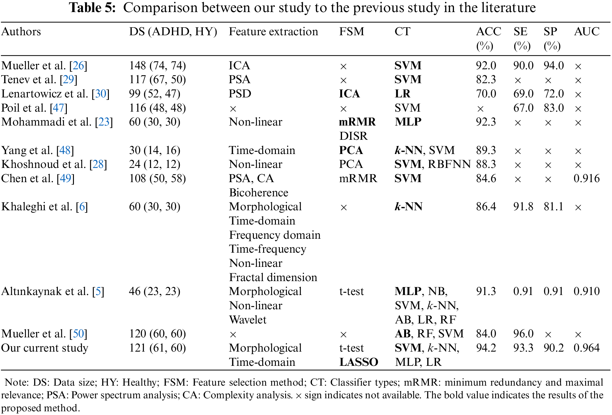 Efficient Feature Selection and Machine Learning Based ADHD Detection ...