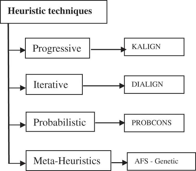 Artificial Fish Swarm for Multi Protein Sequences Alignment in ...
