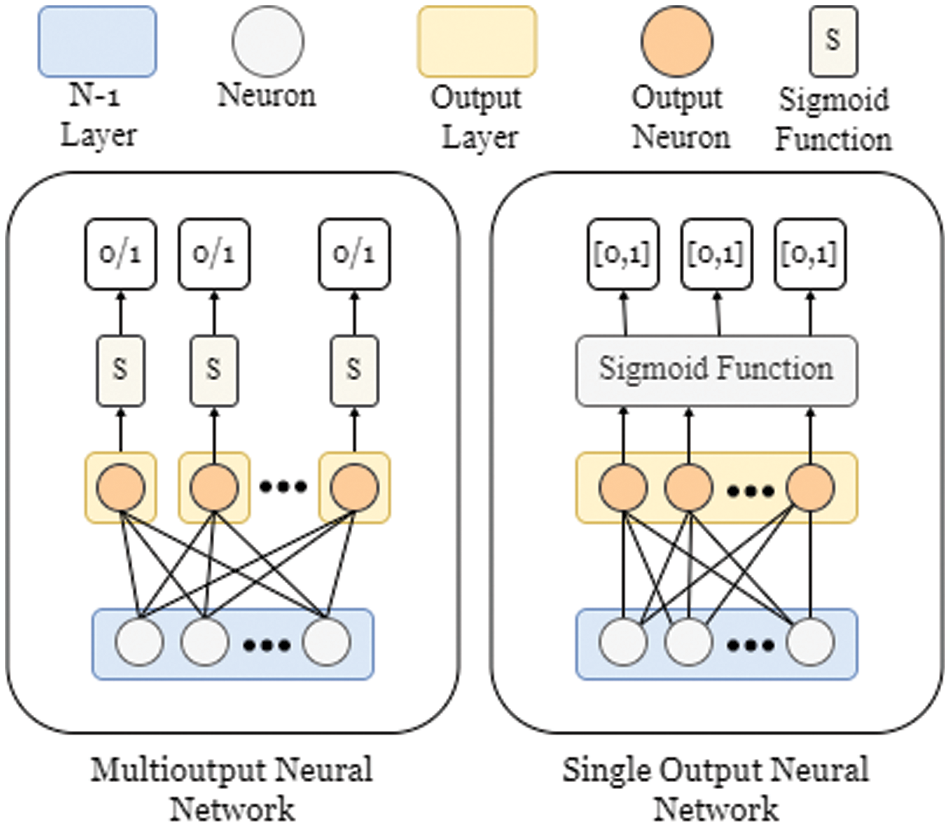 ENSOCOM: Ensemble of Multi-Output Neural Network’s Components for Multi ...