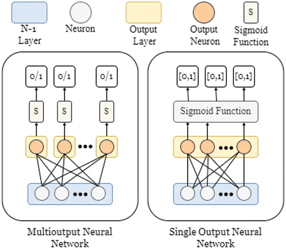 ENSOCOM: Ensemble of Multi-Output Neural Network’s Components for Multi-Label Classification