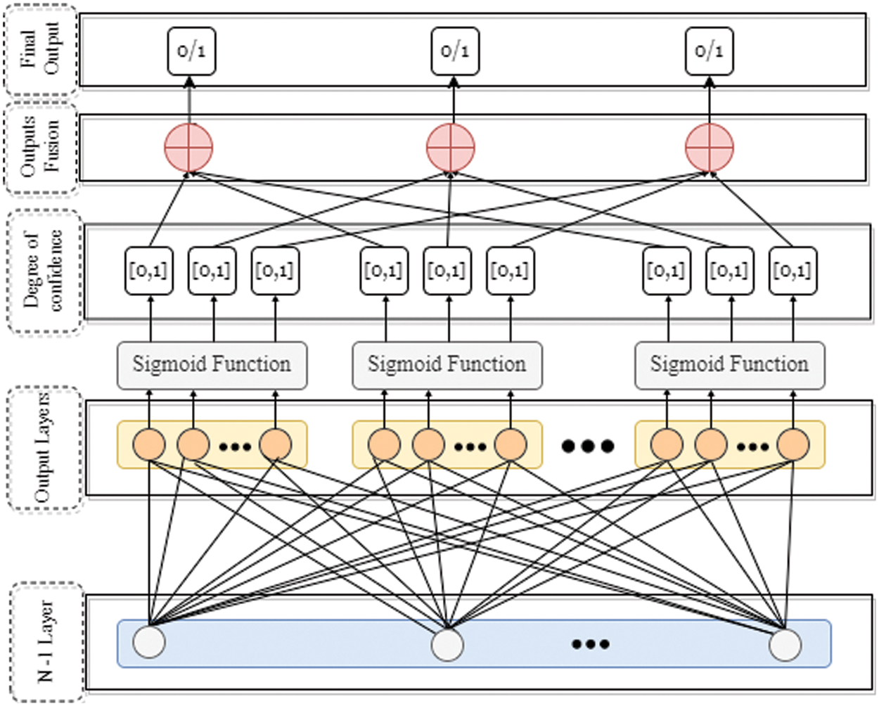 ENSOCOM: Ensemble of Multi-Output Neural Network’s Components for Multi ...