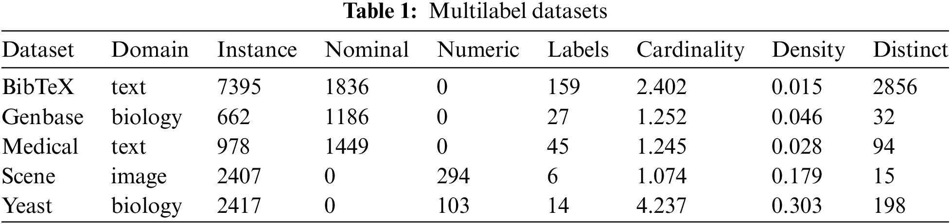 ENSOCOM: Ensemble of Multi-Output Neural Network’s Components for Multi-Label Classification