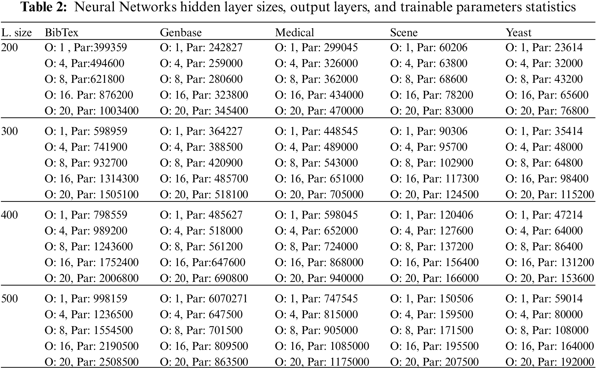 ENSOCOM: Ensemble of Multi-Output Neural Network’s Components for Multi-Label Classification