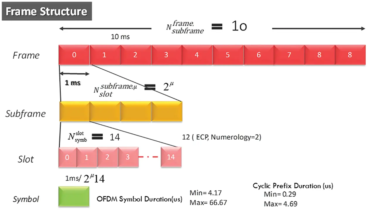 FPGA Implementation of 5G NR Primary and Secondary Synchronization