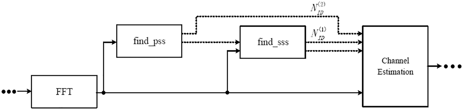 FPGA Implementation of 5G NR Primary and Secondary Synchronization