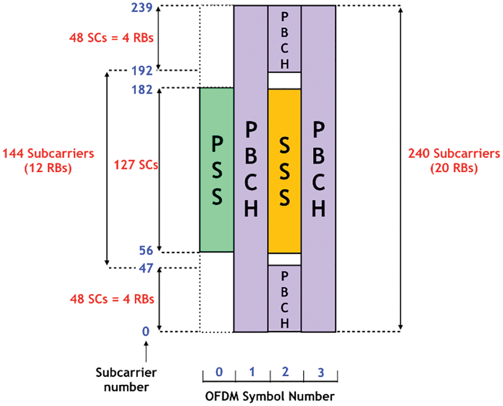 FPGA Implementation of 5G NR Primary and Secondary Synchronization
