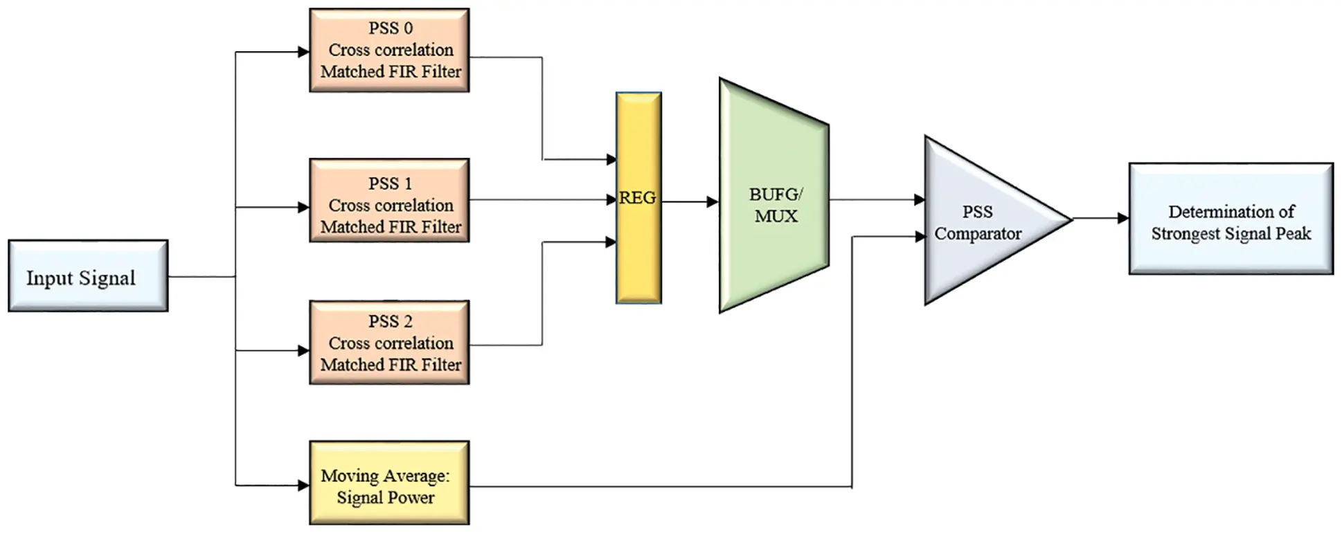 FPGA Implementation of 5G NR Primary and Secondary Synchronization