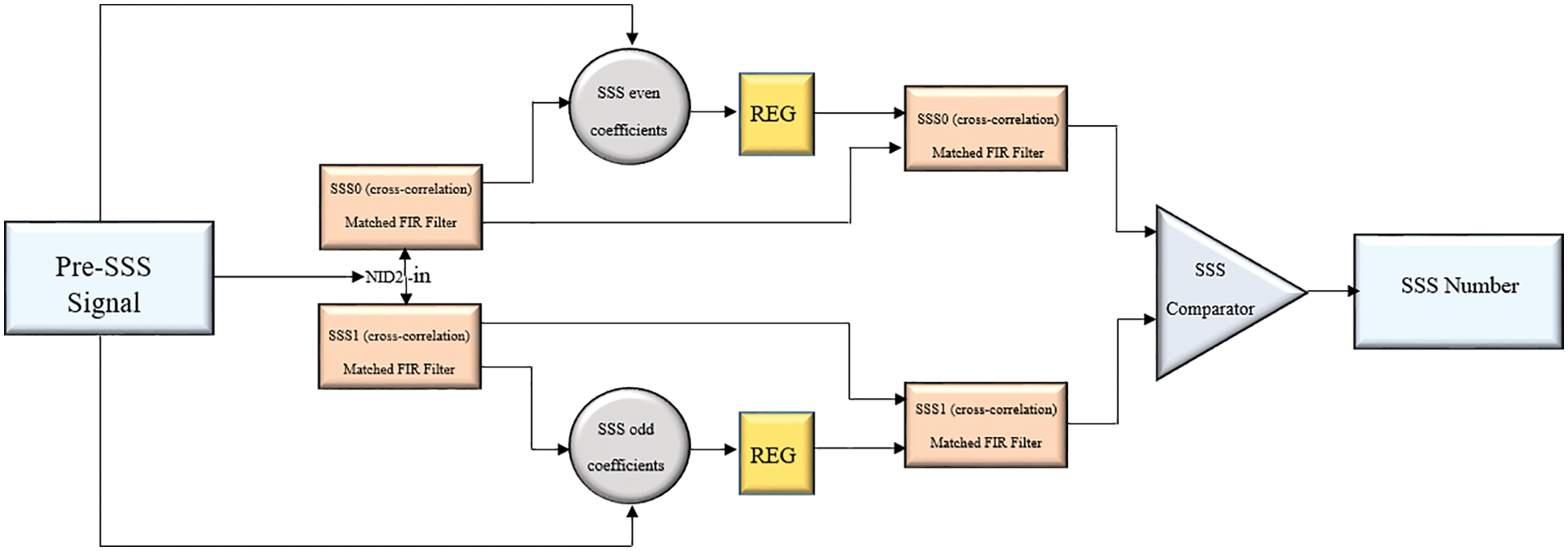 FPGA Implementation of 5G NR Primary and Secondary Synchronization