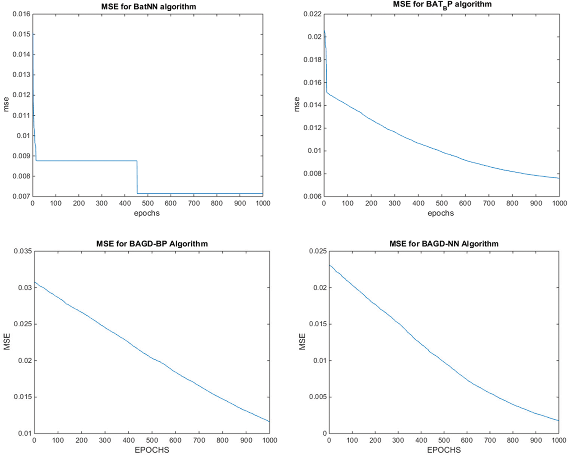 An Optimized Neural Network with Bat Algorithm for DNA Sequence ...