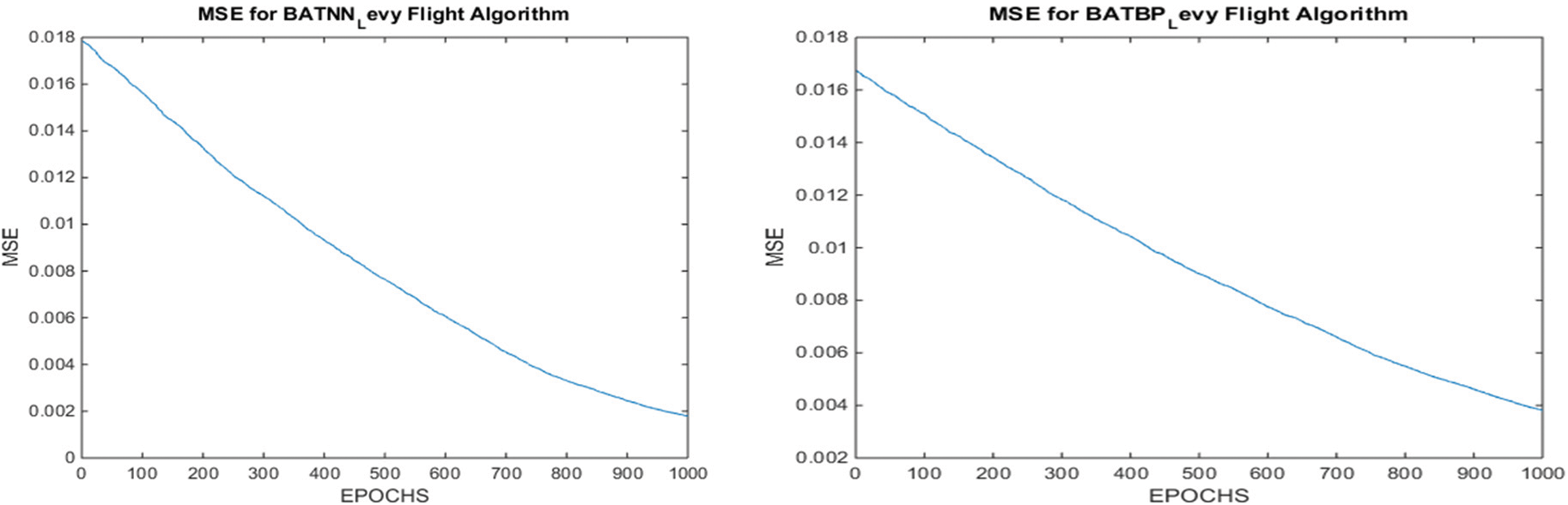 An Optimized Neural Network with Bat Algorithm for DNA Sequence ...
