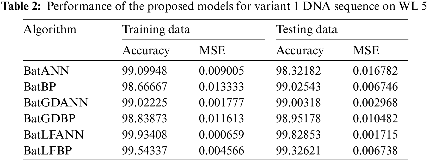 An Optimized Neural Network with Bat Algorithm for DNA Sequence ...