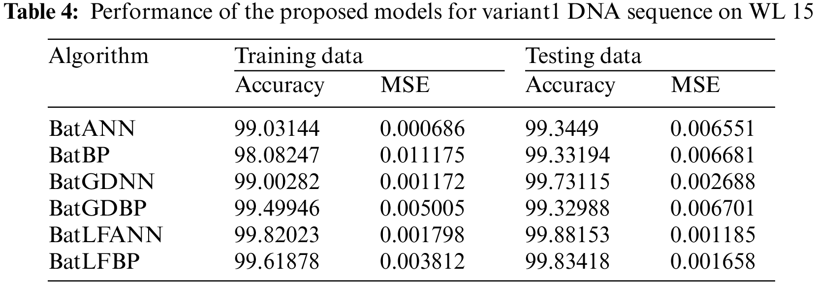 An Optimized Neural Network with Bat Algorithm for DNA Sequence ...