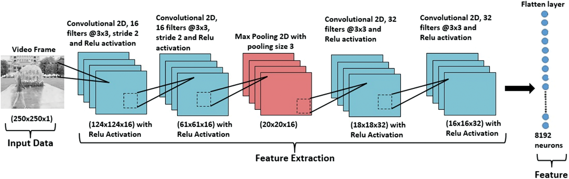 Multiple Forgery Detection in Video Using Convolution Neural Network