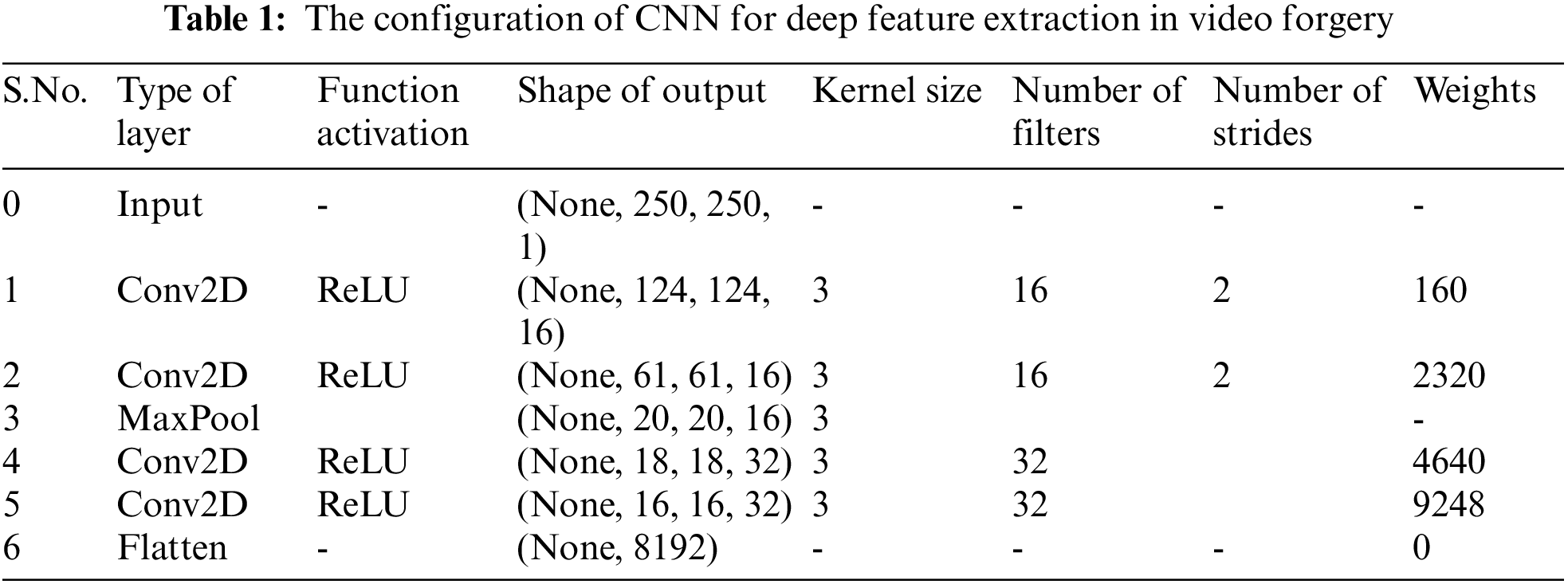 Multiple Forgery Detection in Video Using Convolution Neural Network