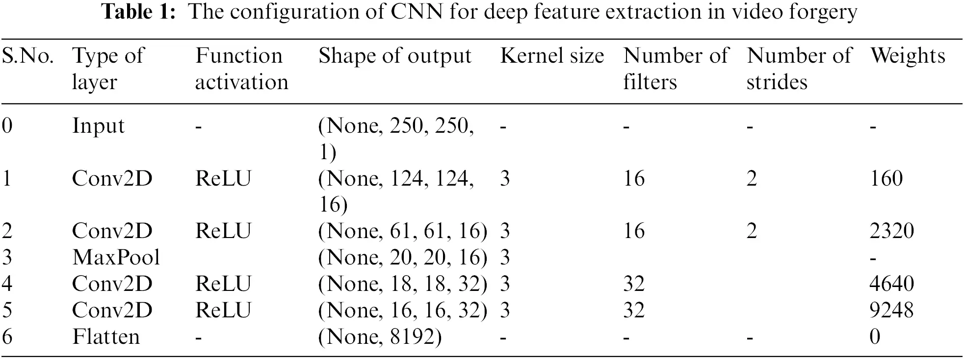 Multiple Forgery Detection in Video Using Convolution Neural Network