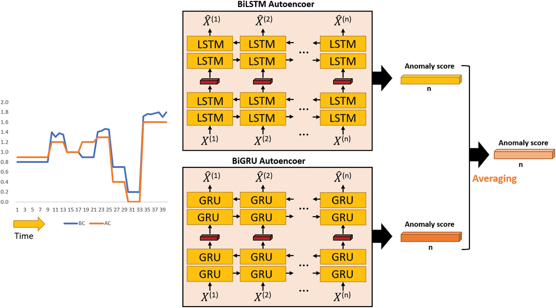 Recurrent Autoencoder Ensembles For Brake Operating Unit Anomaly