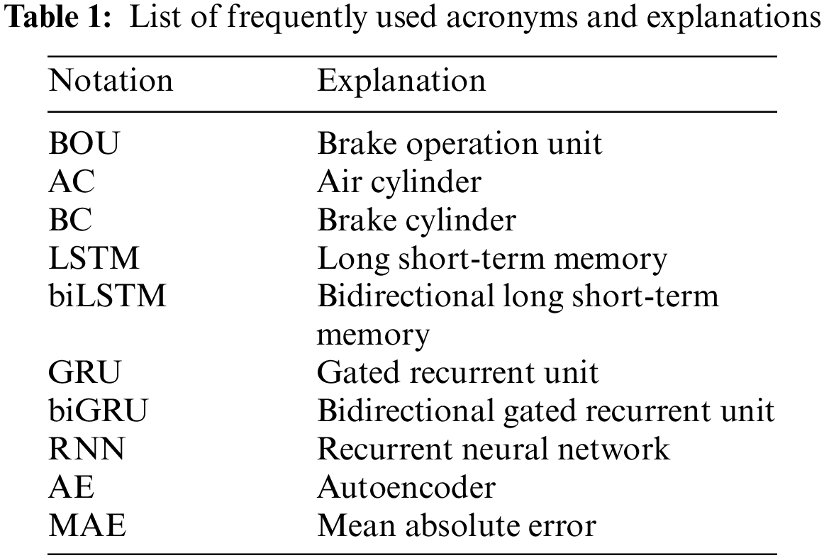 Recurrent Autoencoder Ensembles for Brake Operating Unit Anomaly ...