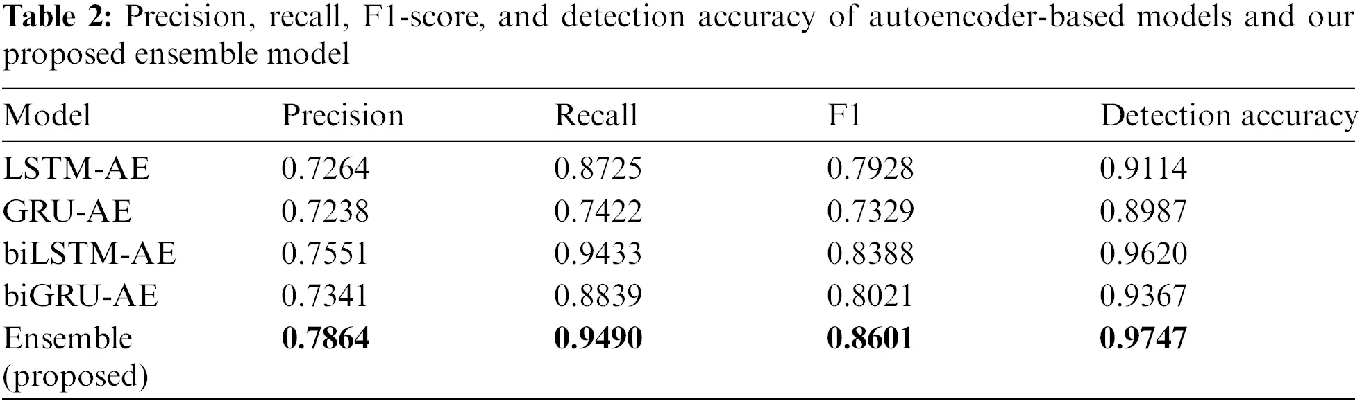 Recurrent Autoencoder Ensembles for Brake Operating Unit Anomaly ...