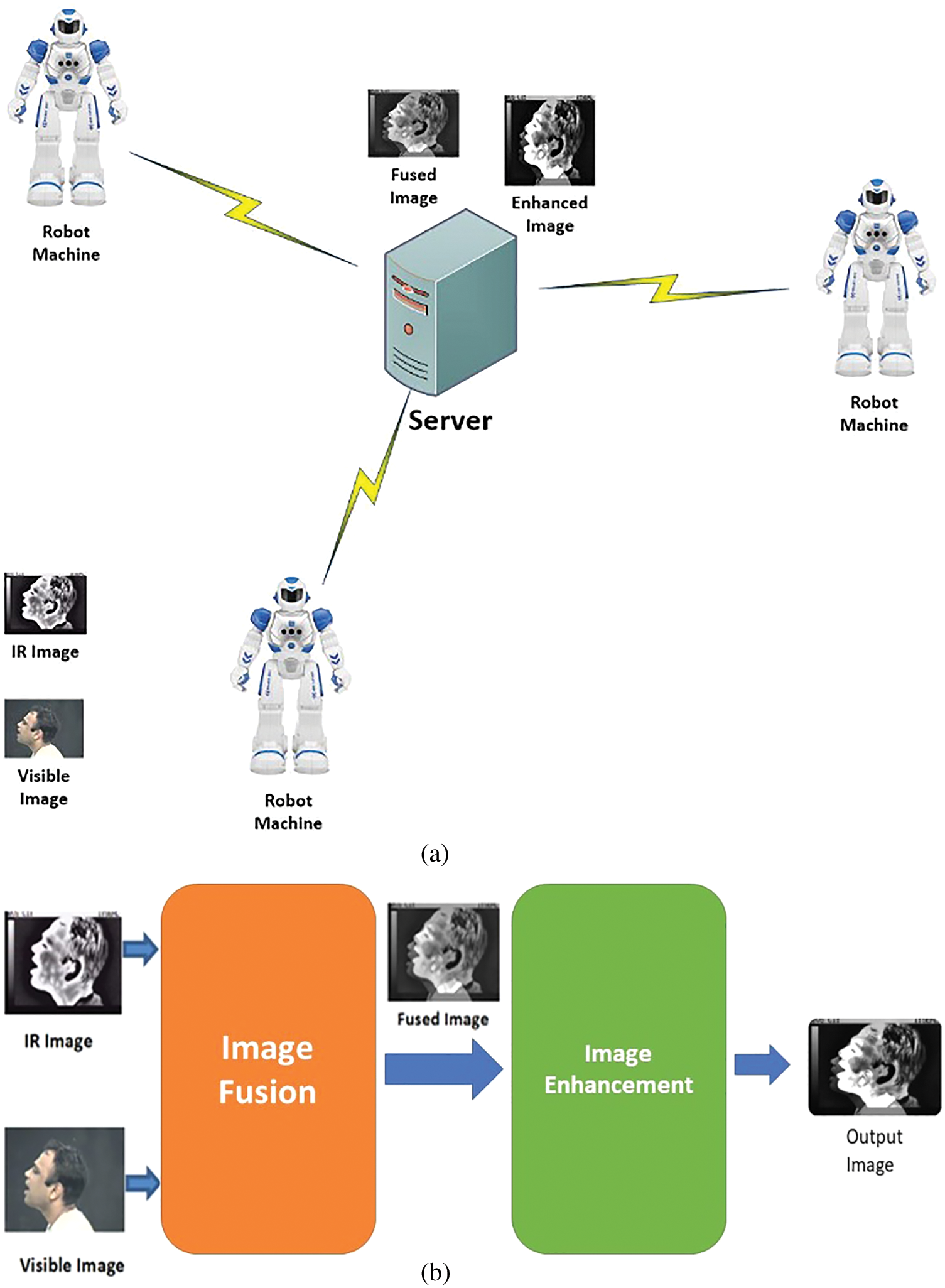 Enhanced Robotic Vision System Based on Deep Learning and Image Fusion