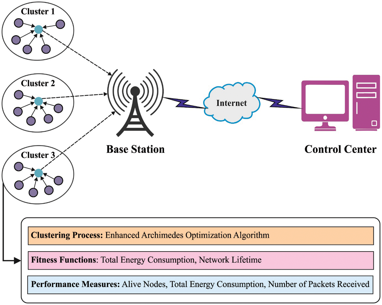 Enhanced Archimedes Optimization Algorithm for Clustered Wireless Sensor Networks