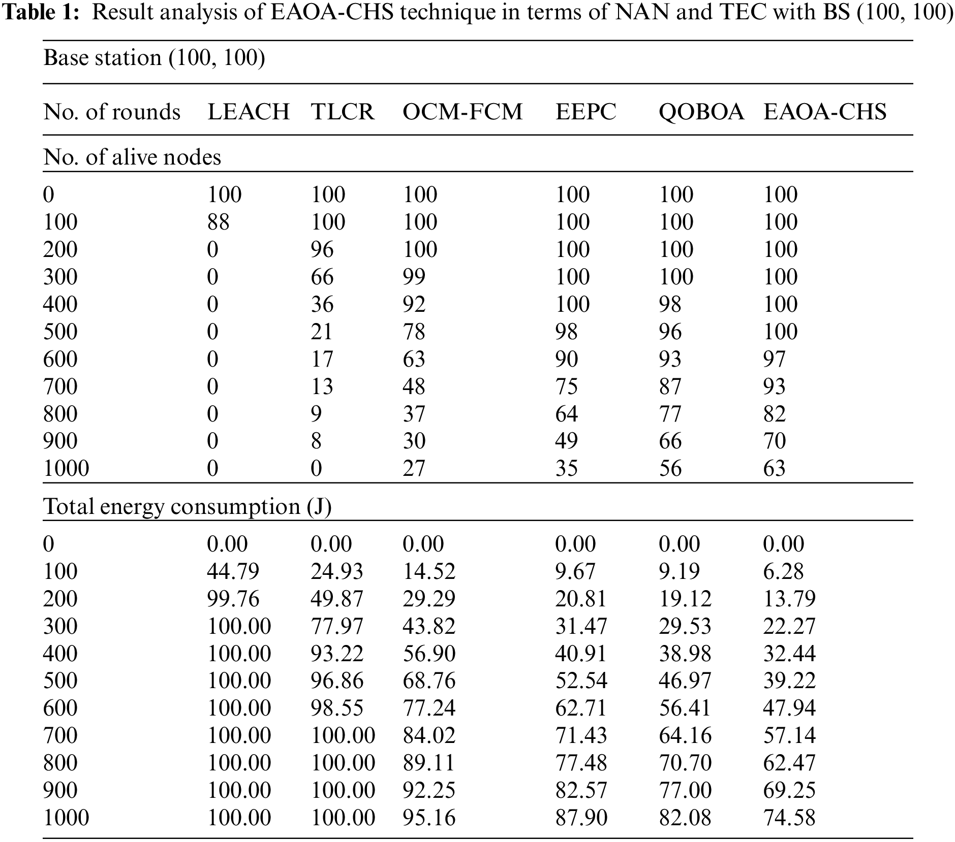 Enhanced Archimedes Optimization Algorithm for Clustered Wireless Sensor Networks