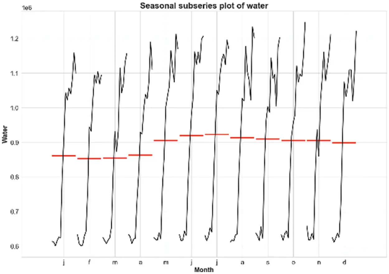 A Hybrid Neural Network-based Approach for Forecasting Water Demand