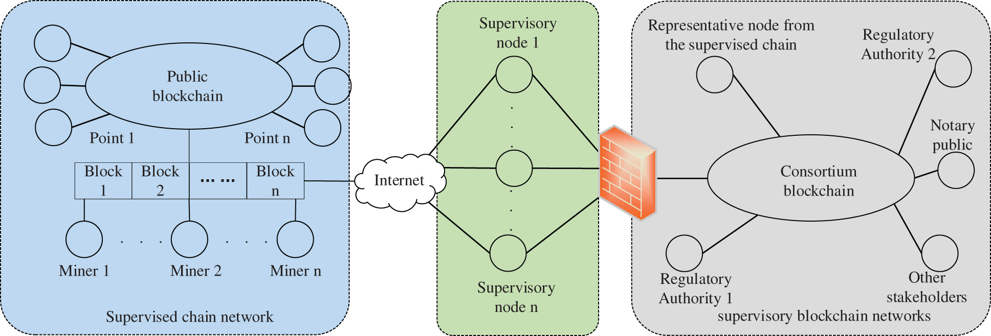 PoEC: A Cross-Blockchain Consensus Mechanism for Governing Blockchain ...