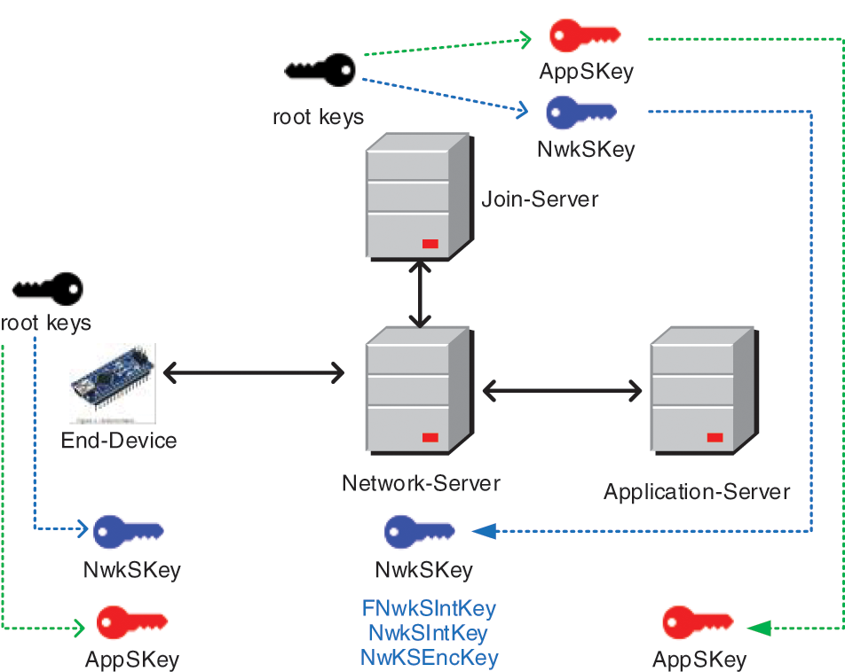 Two-Stage High-Efficiency Encryption Key Update Scheme for LoRaWAN Based IoT Environment