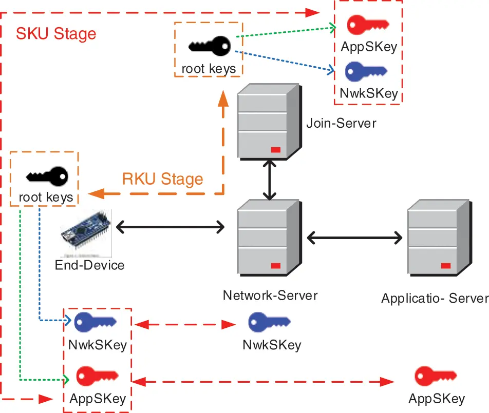 Two-Stage High-Efficiency Encryption Key Update Scheme for LoRaWAN ...
