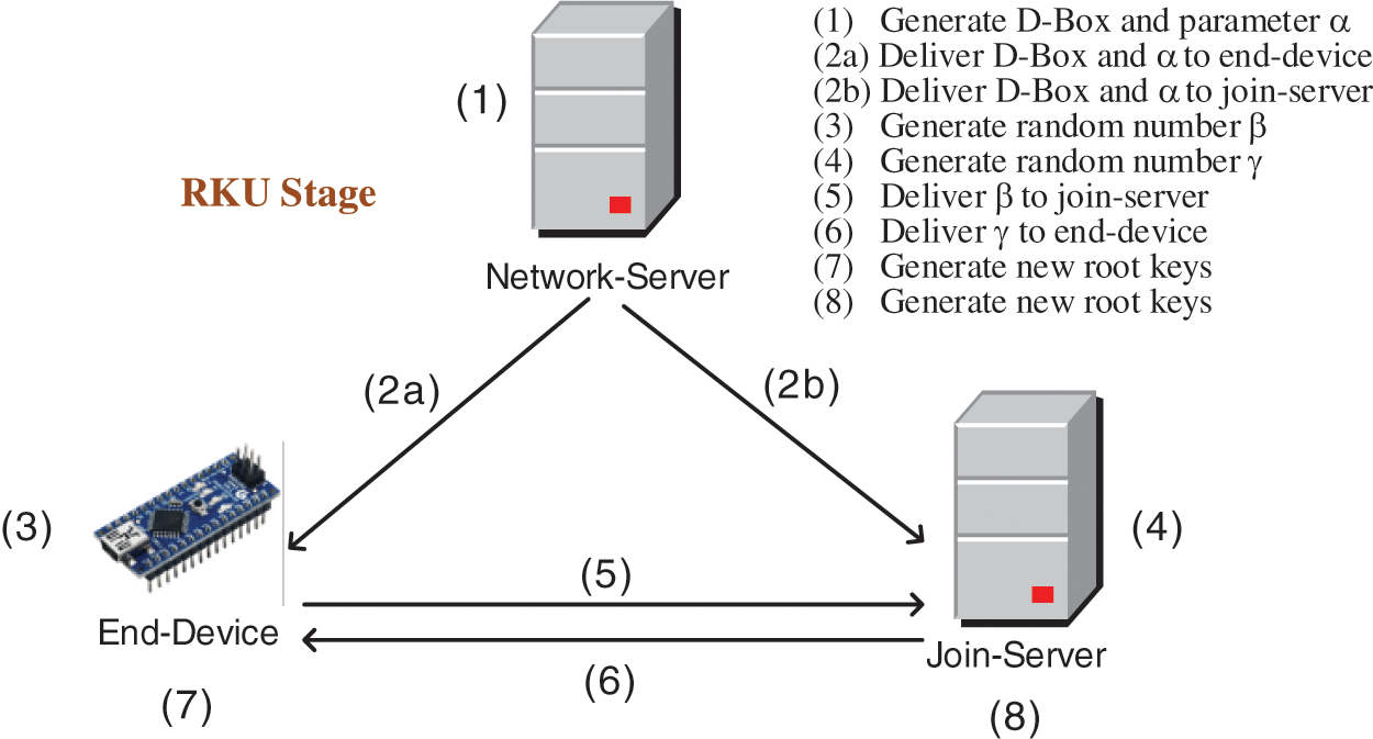 Two-Stage High-Efficiency Encryption Key Update Scheme for LoRaWAN Based IoT Environment