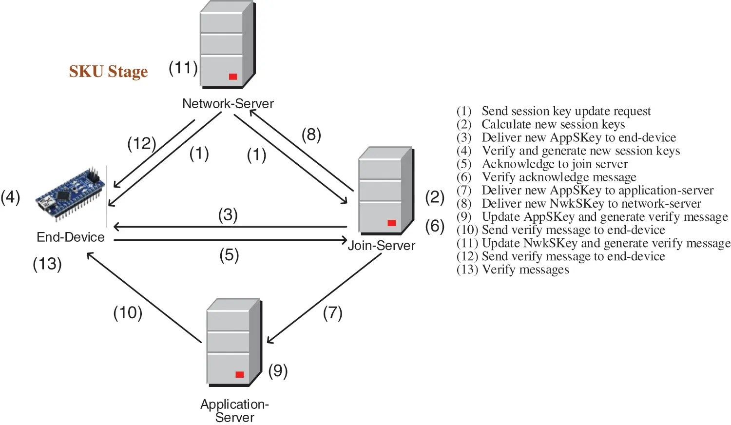 Two-Stage High-Efficiency Encryption Key Update Scheme for LoRaWAN Based IoT Environment
