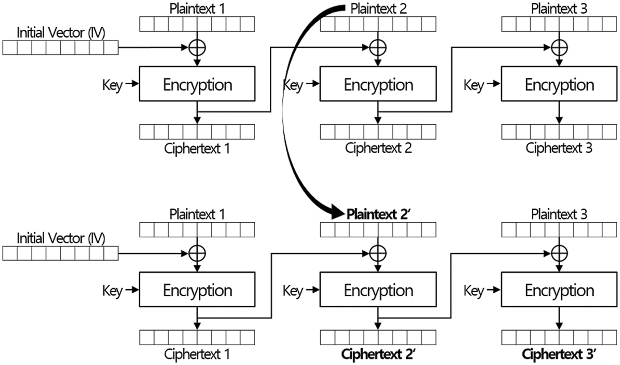 Mode of Operation for Modification, Insertion, and Deletion of ...