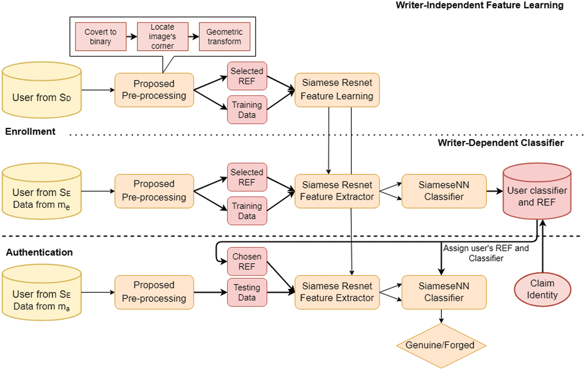 Reference Selection for Offline Hybrid Siamese Signature Verification ...