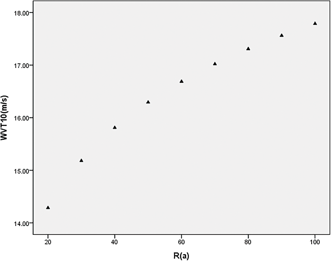 Poisson-Gumbel Model for Wind Speed Threshold Estimation of Maximum ...