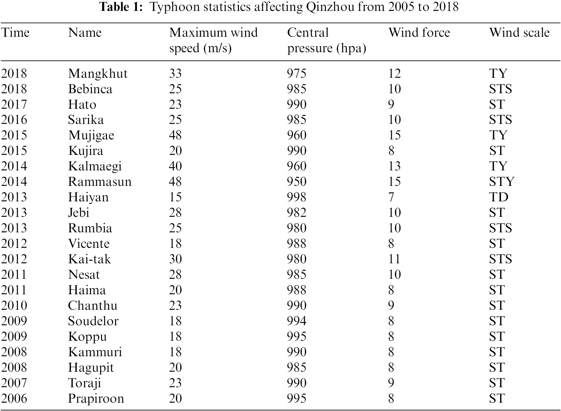 Poisson-Gumbel Model for Wind Speed Threshold Estimation of Maximum ...