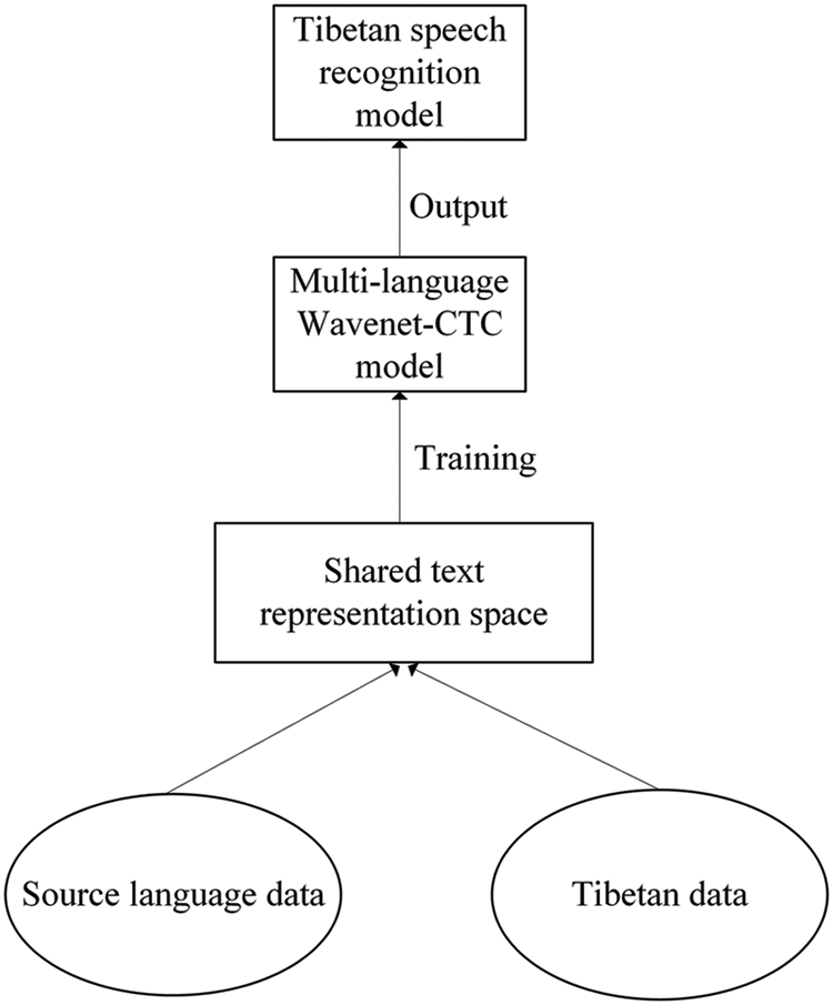Cross-Language Transfer Learning-based Lhasa-Tibetan Speech Recognition