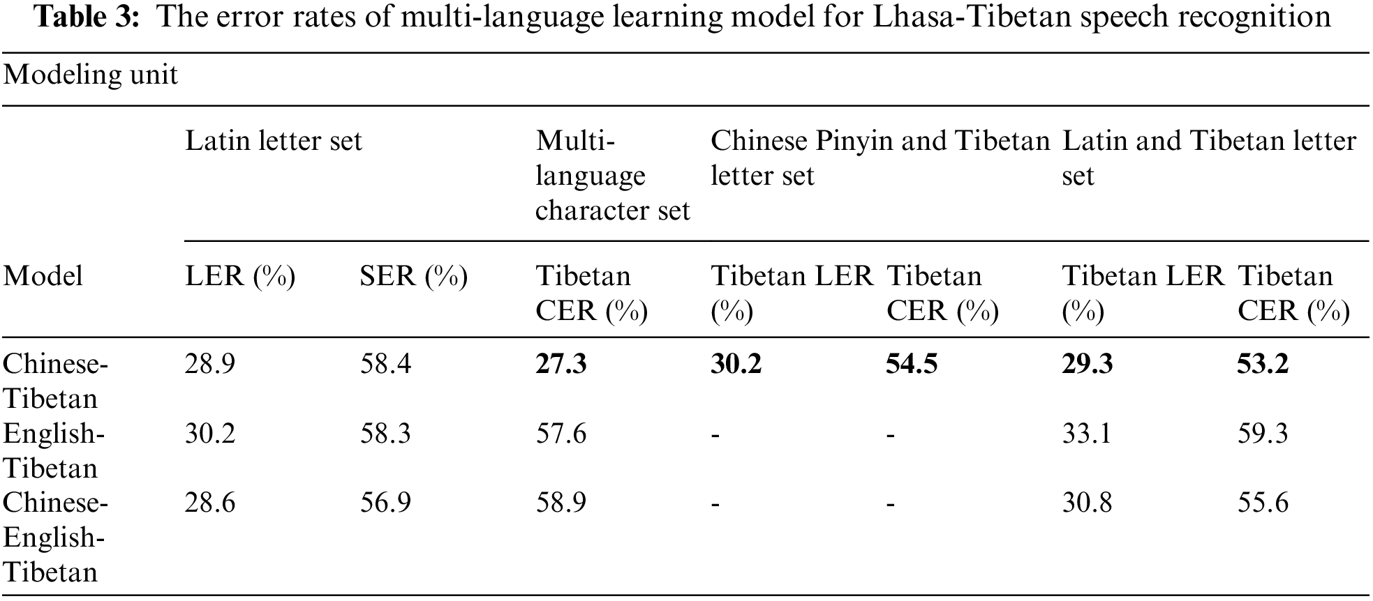 Cross-Language Transfer Learning-based Lhasa-Tibetan Speech Recognition