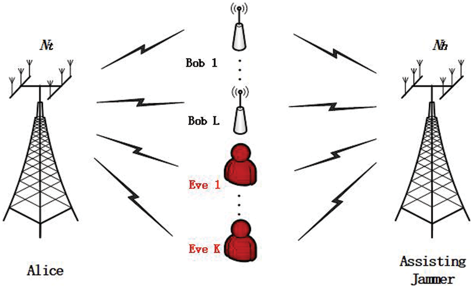 Optimal Beamforming for Secure Transmit in Practical Wireless Networks