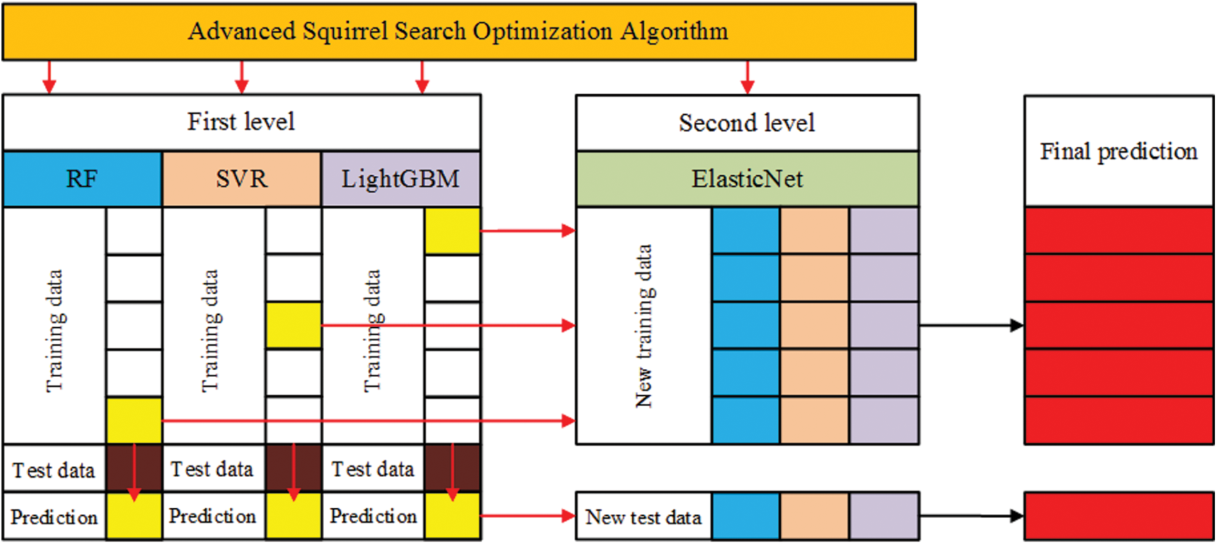 Optimized Two-Level Ensemble Model for Predicting the Parameters of Metamaterial Antenna